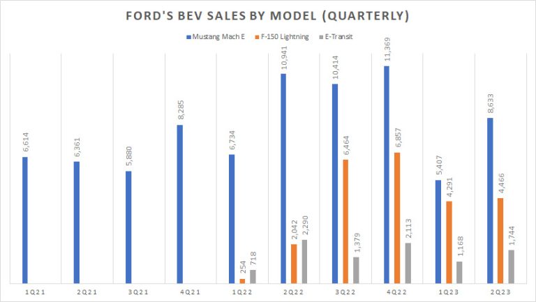How Many Electric Vehicles (EVs) Has Ford Sold? | Fundamental Data And ...
