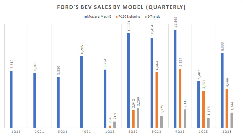 How Many Electric Vehicles (EVs) Has Ford Sold? | Fundamental Data And ...