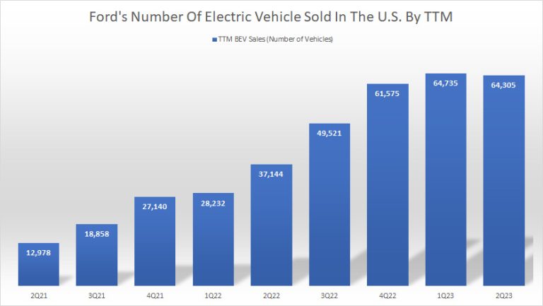 How Many Electric Vehicles (EVs) Has Ford Sold? | Fundamental Data And ...