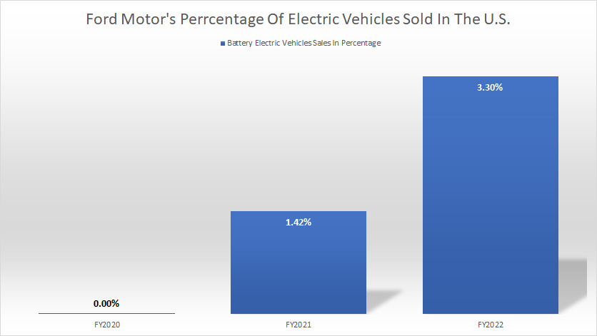 How Many Electric Vehicles (EVs) Has Ford Sold? | Fundamental Data And ...