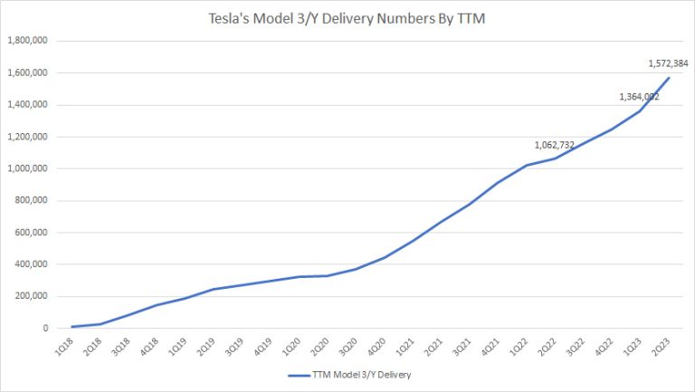 Tesla Vehicle Production And Deliveries By Year And Quarter ...