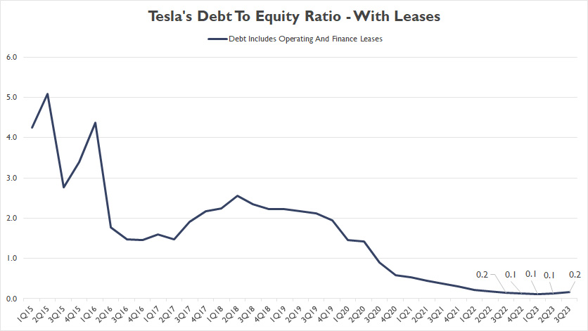 Tesla Debt To Equity Ratio, Capital Structure And Leverage ...