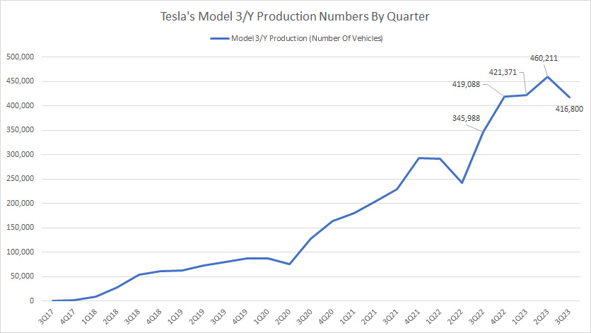 Tesla Vehicle Production, Deliveries And Sales By Model | Fundamental ...