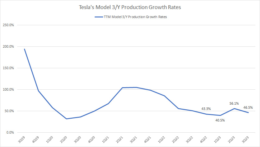 Tesla Vehicle Production, Deliveries And Sales By Model | Fundamental ...