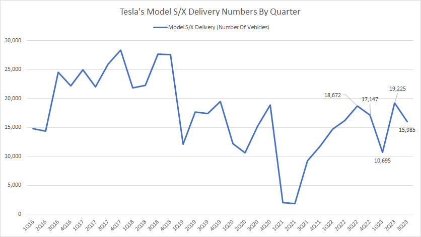 Tesla Vehicle Production, Deliveries And Sales By Model | Fundamental ...