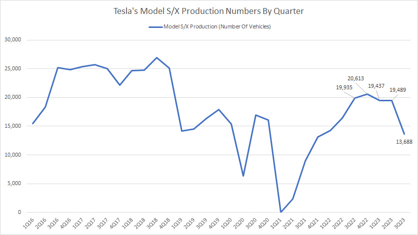 Tesla Vehicle Production, Deliveries And Sales By Model | Fundamental ...