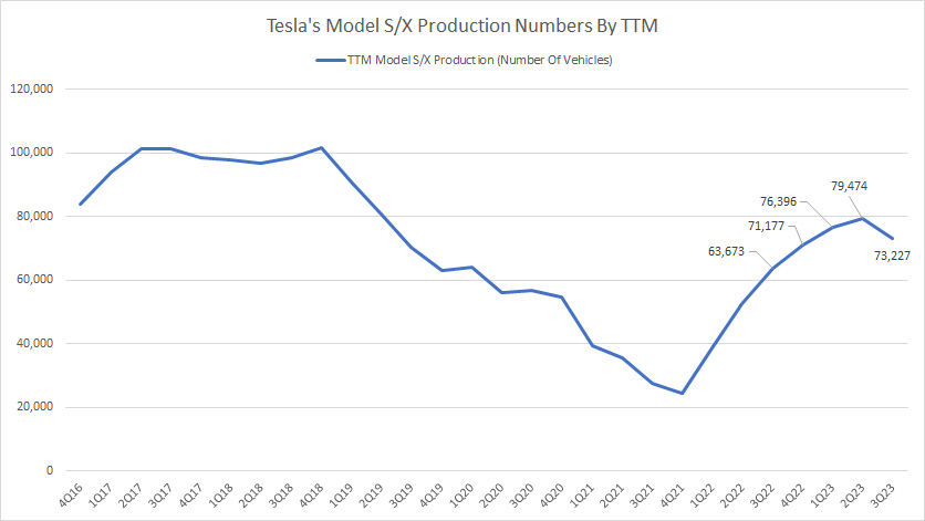 Tesla Vehicle Production, Deliveries And Sales By Model | Fundamental ...