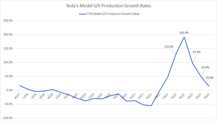 Tesla Vehicle Production, Deliveries And Sales By Model | Fundamental ...