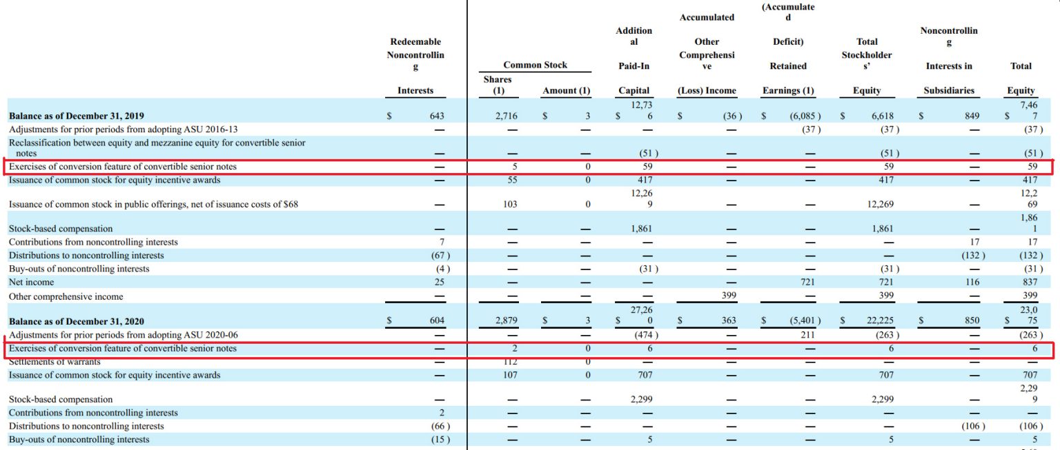 Tesla Shares Outstanding And Effect Of Stock Dilution | Fundamental ...