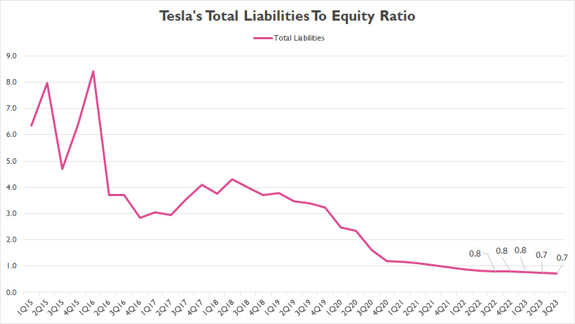 Tesla Debt To Equity Ratio, Capital Structure And Leverage ...