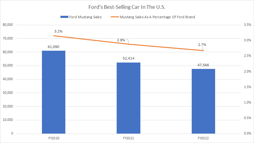 Tracking Ford Global Vehicle Sales and Market Share | Fundamental Data ...
