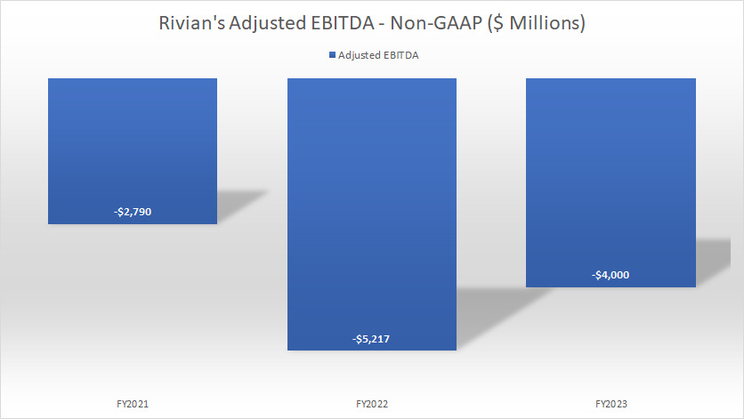 Rivian Revenue Breakdown, Profit Per Vehicle, And Margin | Fundamental ...