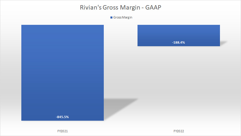 Rivian Revenue Breakdown, Profit Per Vehicle, And Margin | Fundamental ...