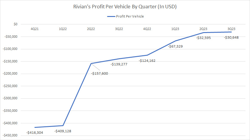 Rivian Revenue Breakdown, Profit Per Vehicle, And Margin | Fundamental ...