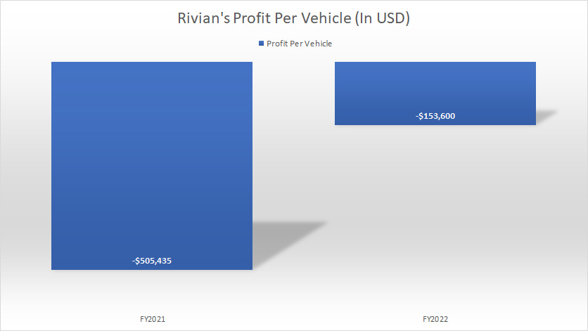 Rivian Revenue Breakdown, Profit Per Vehicle, And Margin | Fundamental ...