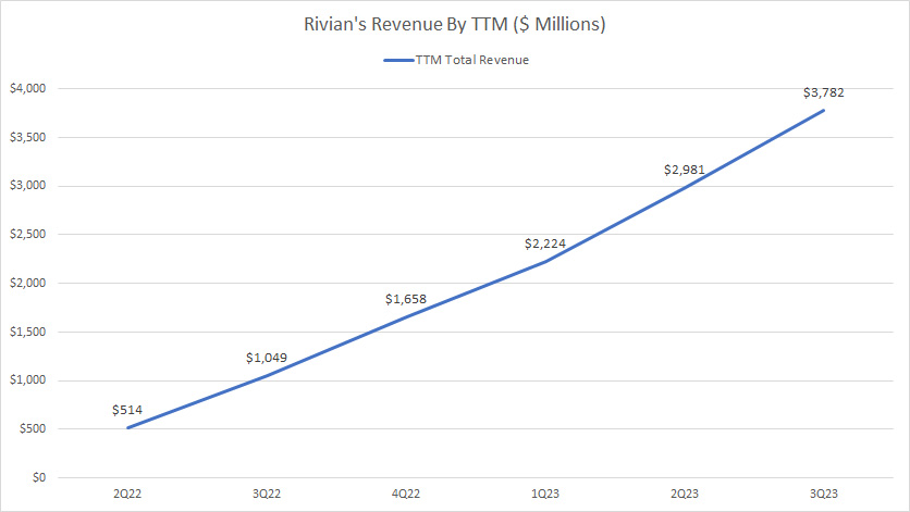 Rivian Revenue Breakdown, Profit Per Vehicle, And Margin | Fundamental ...