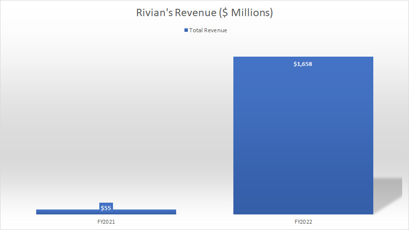 Rivian Revenue Breakdown, Profit Per Vehicle, And Margin | Fundamental ...